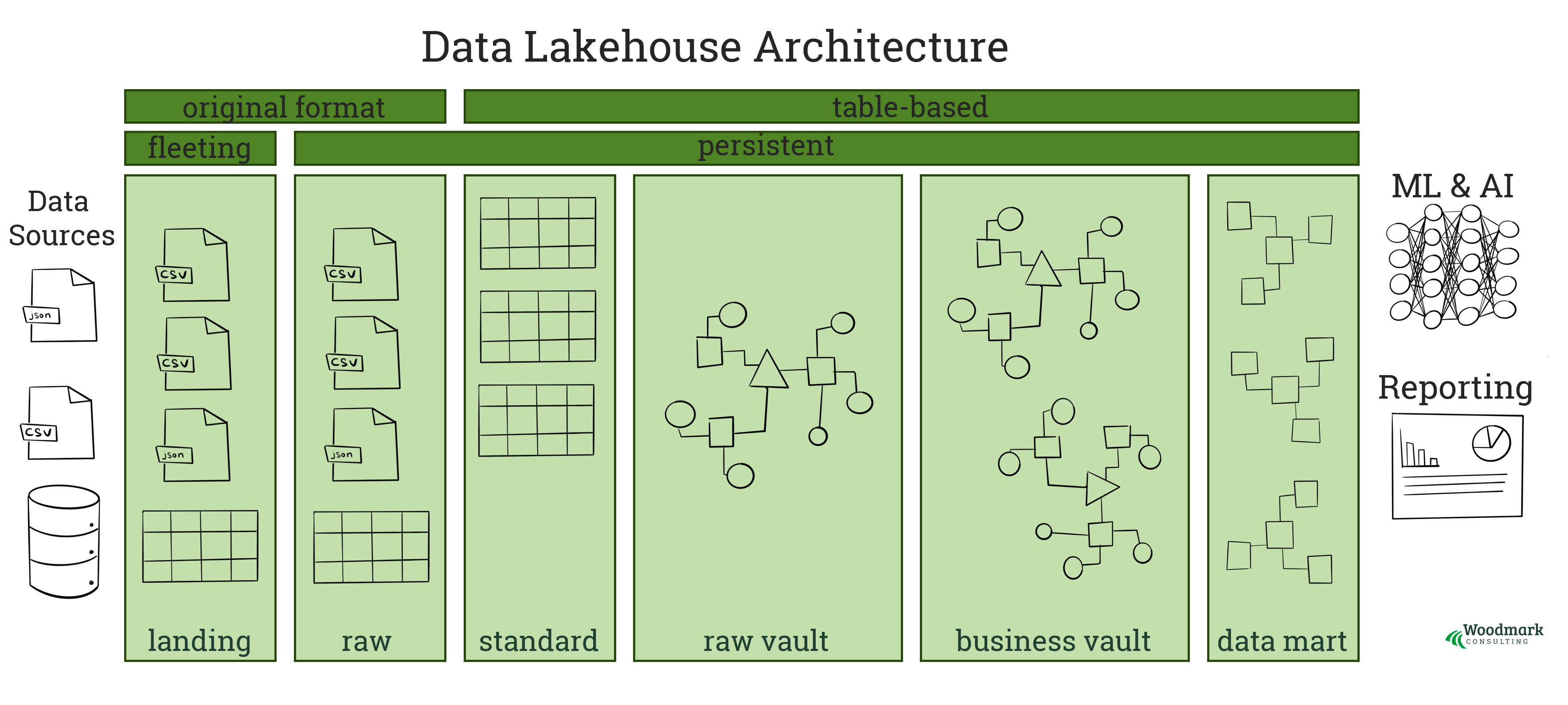 Data architectures for ML applications and AI - Woodmark Consulting AG